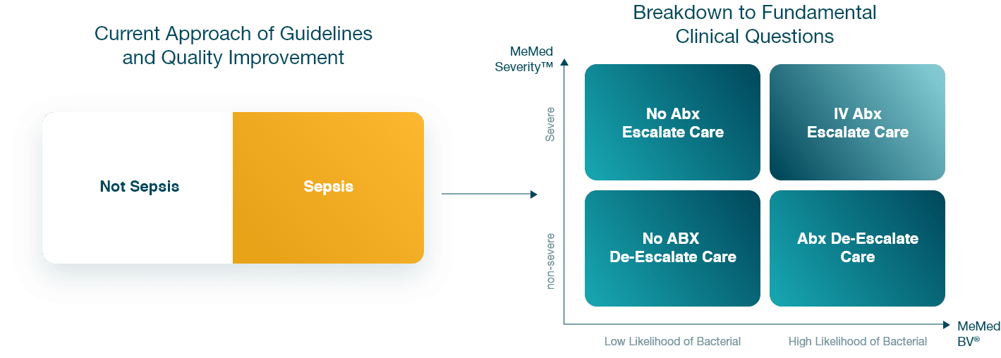 MeMed Severity | MeMed