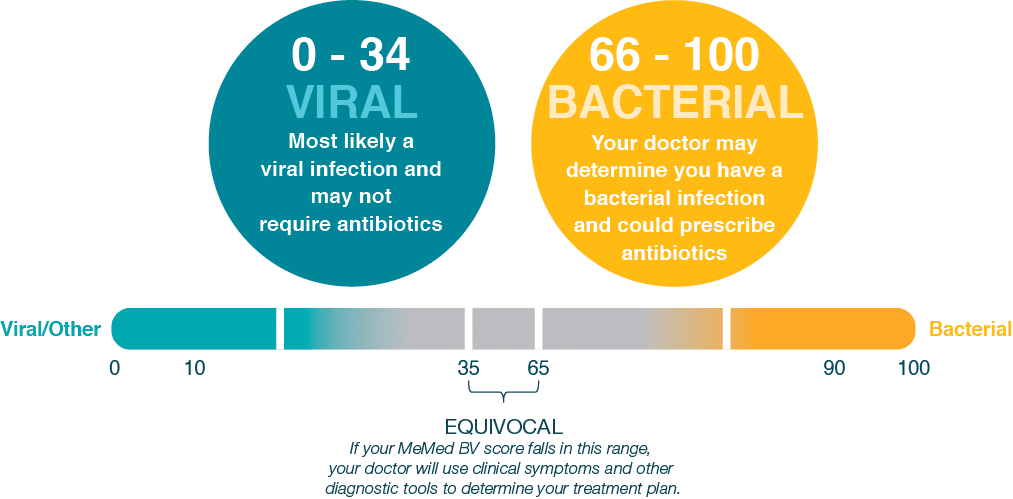 MeMed BV for Patients | MeMed